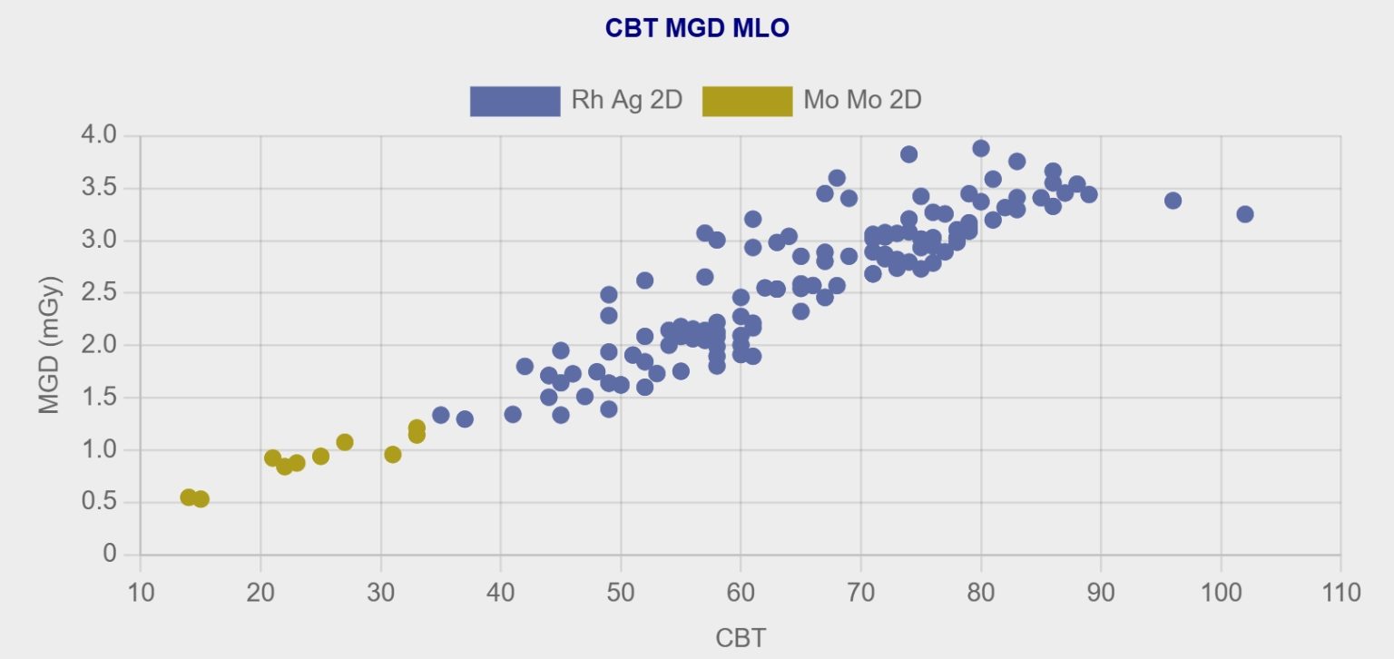 Dose Surveys – NCCPM