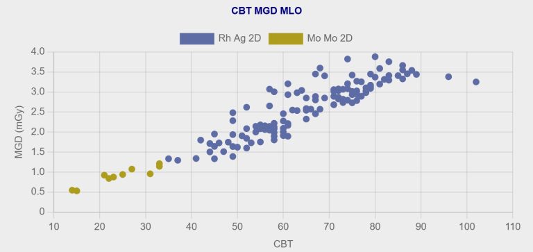 Dose Surveys – NCCPM