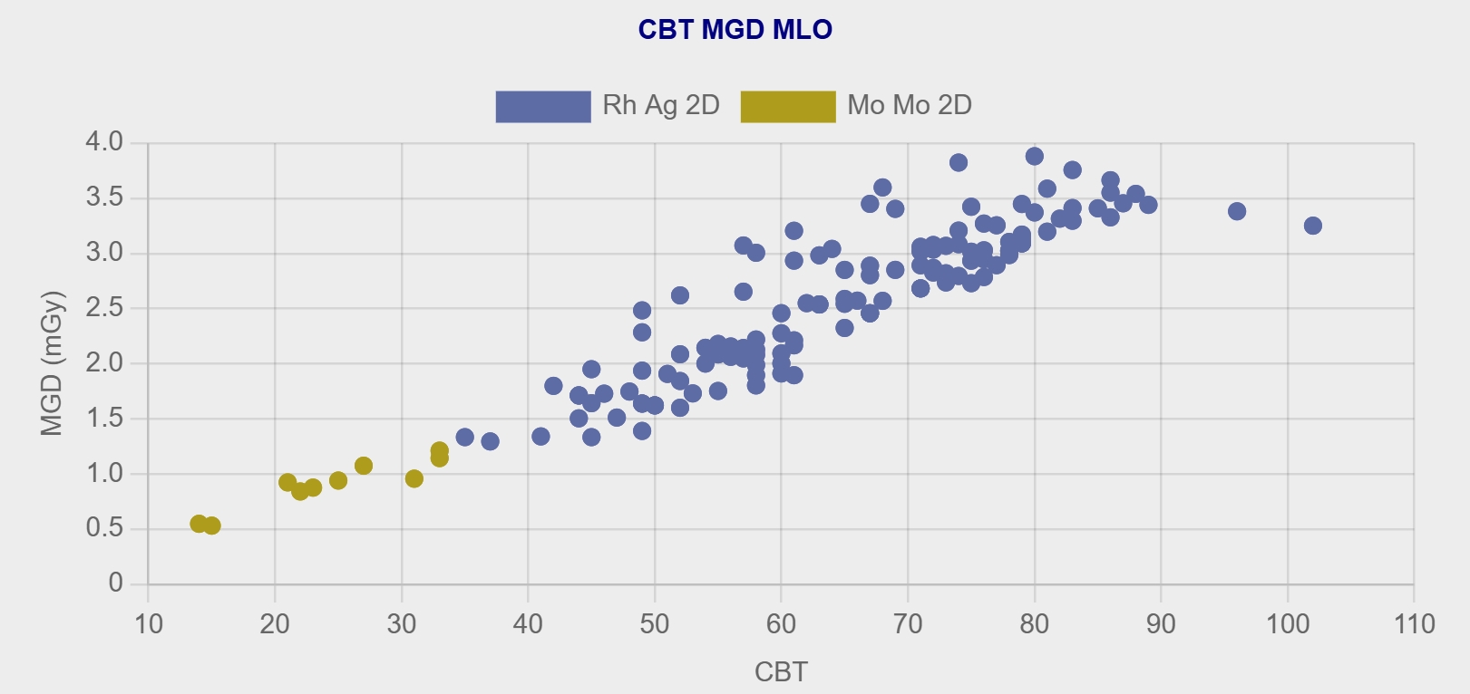 Dose Surveys – NCCPM