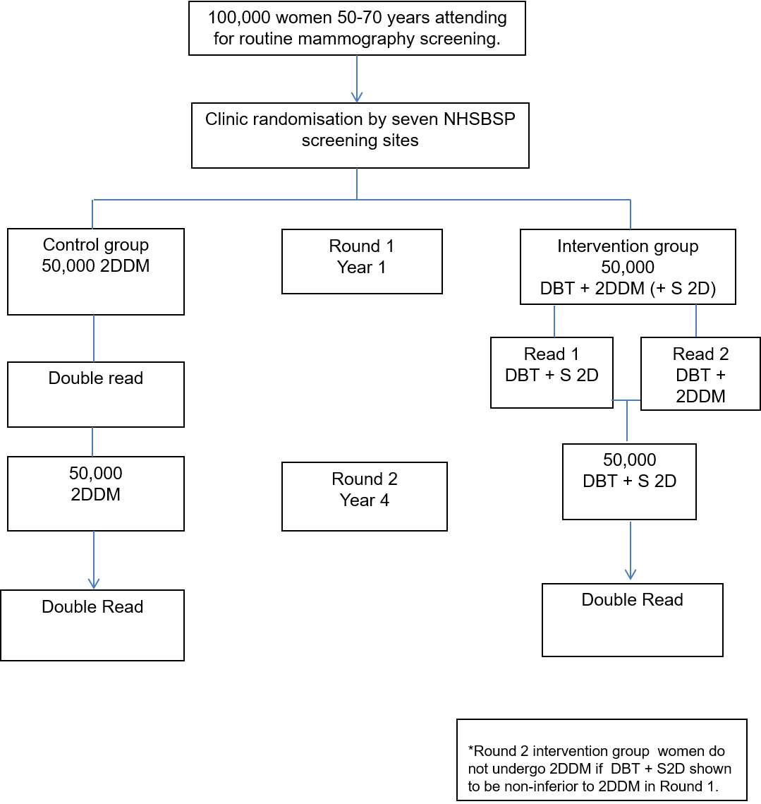 Trial Design – OMI-DB